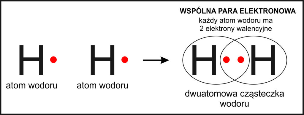 Łączenie się atomów